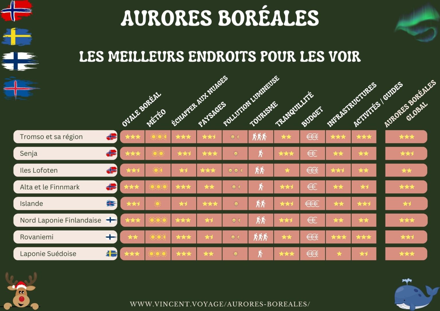 Quand voir les aurores boréales, quelle est la meilleure période?
